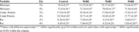 Combined Effect Feed Restriction X Fat On Meat Composition Download Scientific Diagram