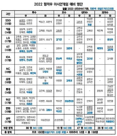 항저우 아시안게임 야구대표팀 최종 엔트리 발표 초읽기