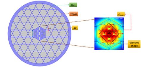 Figure 1 From High Numerical Aperture Highly Birefringent Novel Photonic Crystal Fibre For