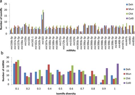 Different Isomirs Of Different Mirnas And Their Diversity In Different Download Scientific