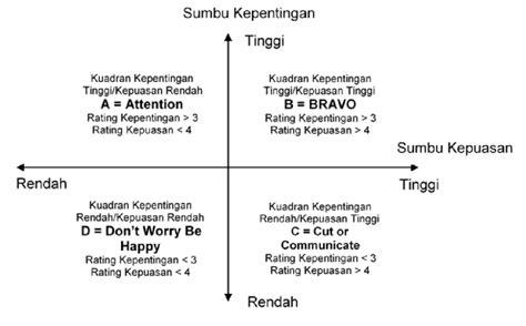 Gambar 1 Diagram Is Importance Satisfaction Sumber Olah Data