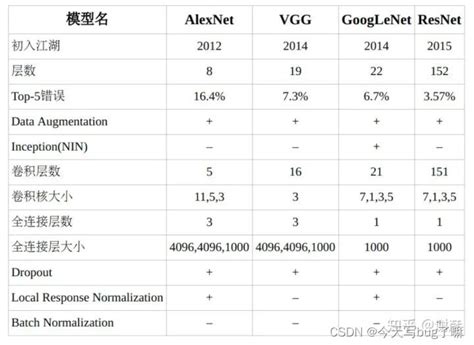 深度学习 面经（part2、cnn）深度学习面经 Csdn博客