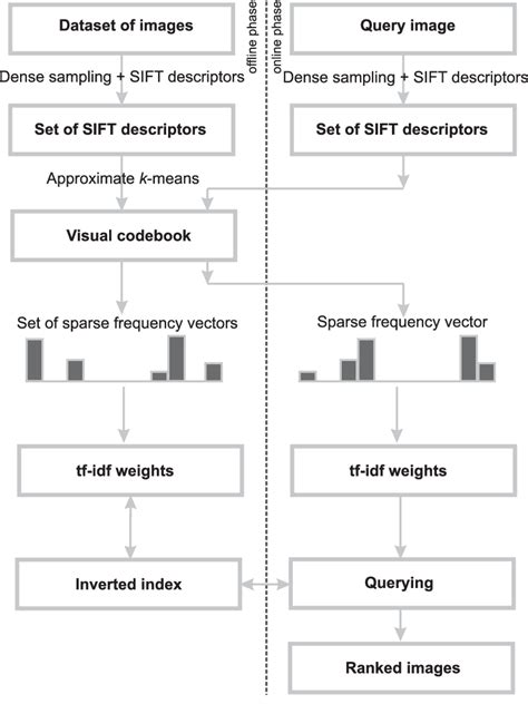 Figure 1 From Improving Bag Of Visual Words Image Retrieval With Predictive Clustering Trees