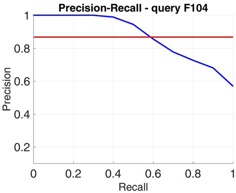 Precision Recall Plots For All Nine Scenes Download Scientific Diagram