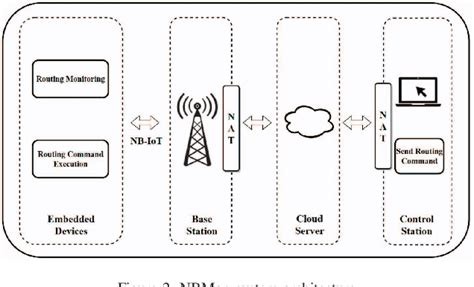 Figure 1 From Nbmon Nb Iot Based Uav Network Routing Monitoring System