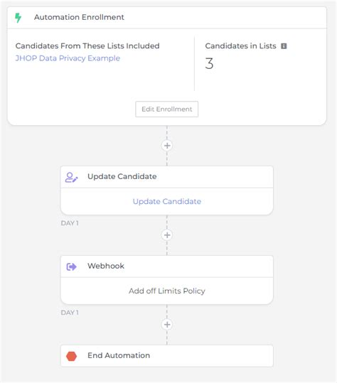 Data Privacy Example Workflow