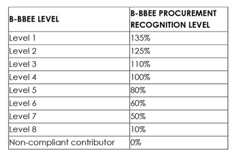 B Bbee Scorecard The Role Of Preferential Procurement Za