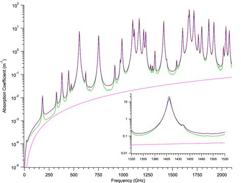 The Results From The Absorption Coefficient Calculations The Download Scientific Diagram