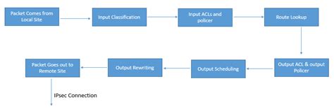 forwarding and qos concepts dclessons