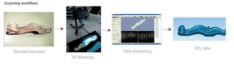 3d Scanner For 3d Cnc Router Machine Mould Products Mould Manufacturers Mould Factories And