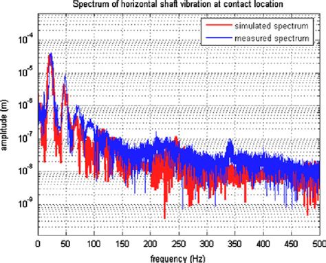 Comparison Of Numerical And Experimental Frequency Spectra Download Scientific Diagram