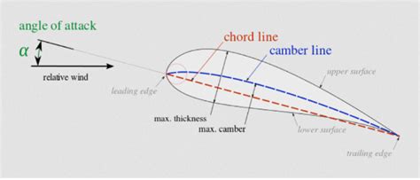 Analysis Of Flow Simulation Over A Naca0017 Airfoil Using Solidworks