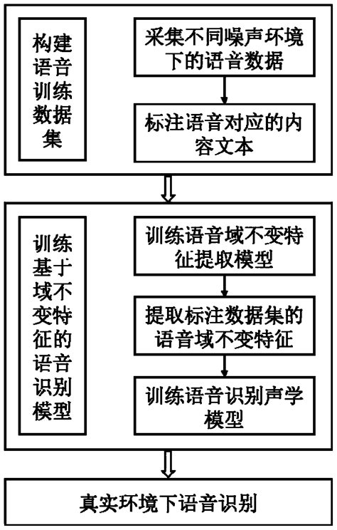 speech recognition method based on domain invariant feature eureka