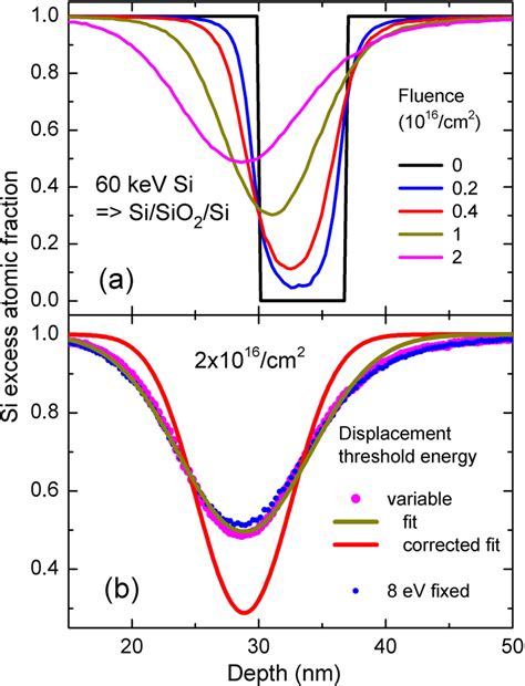 A Ion Mixing Profiles At Increasing Ion Fluence Of 60 Kev Si Download Scientific Diagram
