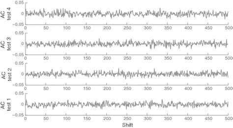 Autocorrelation Analysis Download Scientific Diagram