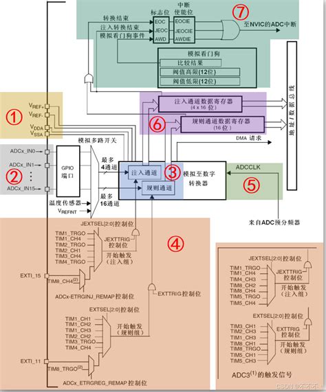 Stm32——adc模数转换器stm32模数转换器 Csdn博客