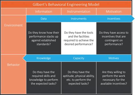 What Is Gilberts Behavior Engineering Model Thinkingkap Learning