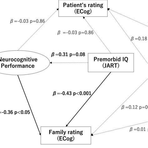 The Relationship Between Neurocognitive Performance Patients