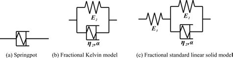 Fractional Viscoelastic Constitutive Models Download Scientific Diagram