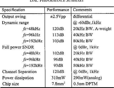 table i from a multibit delta sigma audio dac with 120 db dynamic range