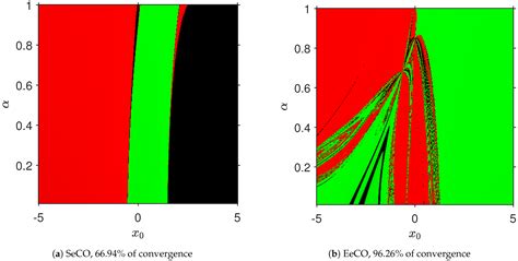 Derivative Free Conformable Iterative Methods For Solving Nonlinear