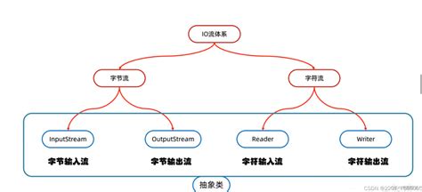 Io字节流 Csdn博客