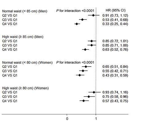 The Associations Between Hgs And Nafld According To The Waist