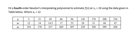 solved fit a fourth order newton s interpolating polynomial