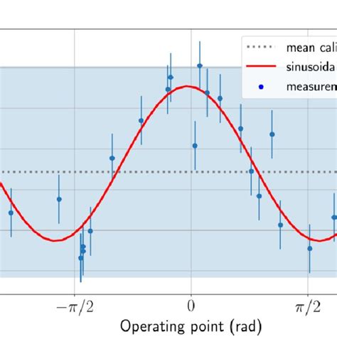 Measured Nonlinear Dependence Of The Calibration On The Operating Point