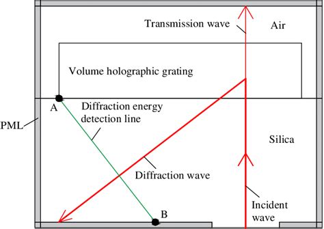Geometry Model In Finite Element Method Fem All The Boundaries Are