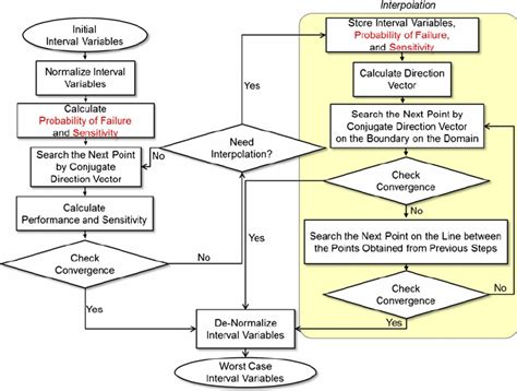 Flowchart For Worst Case Performance Search Download Scientific Diagram