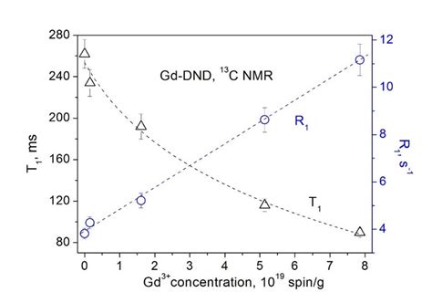 Dependence Of The 13 C Spin Lattice Relaxation Rate R1 Circles And