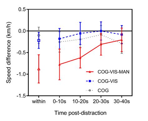 Median Speed Difference Kmh Relative To Baseline Or Each Distraction