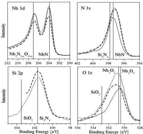 Xps Spectra Of The Core Levels In Nbn Solid Line Nb Si N Dashed