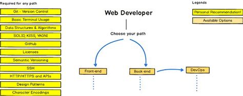 The Complete Frontend And Backend Developer Roadmap Learn Web