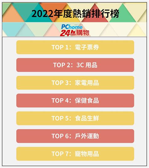 年度消費趨勢盤點！pchome 24h購物解析2022七大熱銷品類及三大消費關鍵指標 Ioiotimes 科技世代