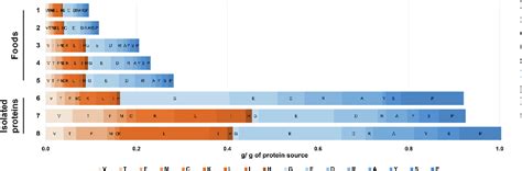 Figure 1 From Protein Digestion Of Different Protein Sources Using The