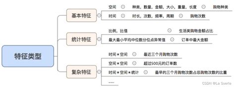 （三）组合特征与特征变换 学习简要笔记 机器学习特征工程 Cda学习打卡组合特征处理 Csdn博客
