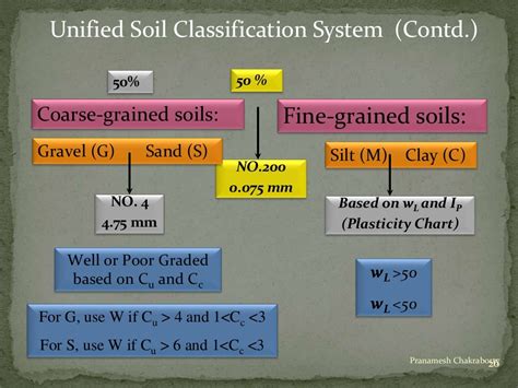 Classification Of Soil Classification Of Soil