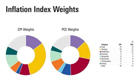 Comparing Cpi And Pce Indexes — Capital Market Consultants Inc