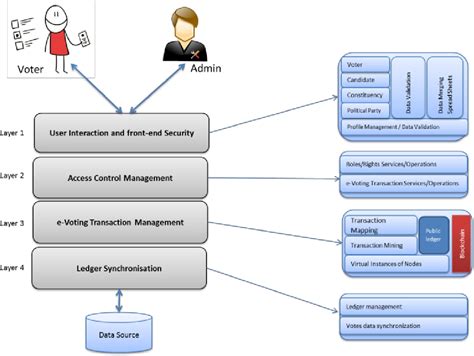 Figure 1 From Secure Digital Voting System Based On Blockchain Technology Semantic Scholar