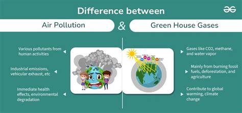 Difference Between Air Pollution And Green House Gases Geeksforgeeks