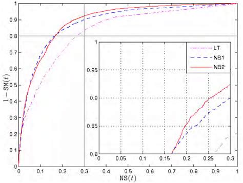 roc curve hsi color space histogram resolution 64 × 64 × 64