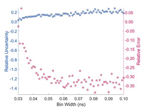 Sample Bin Width Optimization For The BeRP Ball Reflected By Cm Download Scientific