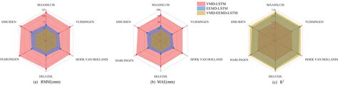 An Improved Vmdeemdlstm Time Series Hybrid Prediction Model For Sea