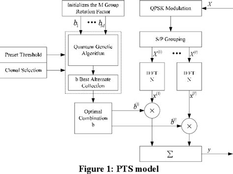 figure 1 from papr reduction in ofdm system using a new quantum genetic