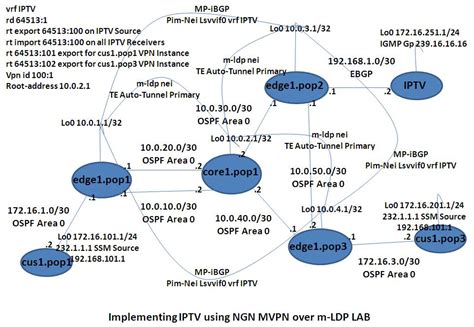 Vaibhava Networking Forum Implementing IPTV Using NGN MVPN Over M LDP LAB
