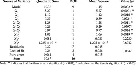 Analysis Of Variance Of Quadratic Polynomial Models With The Download Scientific Diagram Analysis Of Variance Of Quadratic Polynomial Models With The Download Scientific Diagram