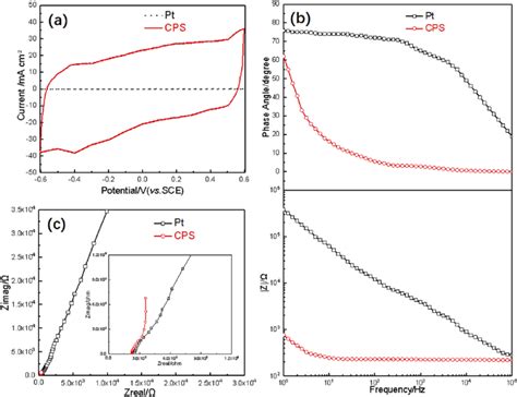 A Cyclic Voltammogram Of The Pt Electrode Dashed Line And The Cps