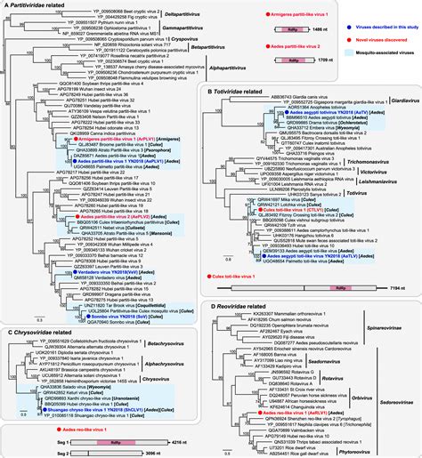 Metatranscriptomic Sequencing Reveals Host Species As An Important